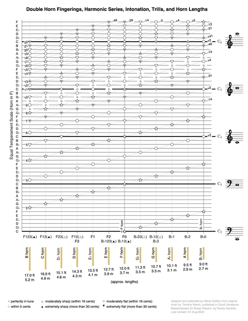 Fingering chart | Harmonic Notes