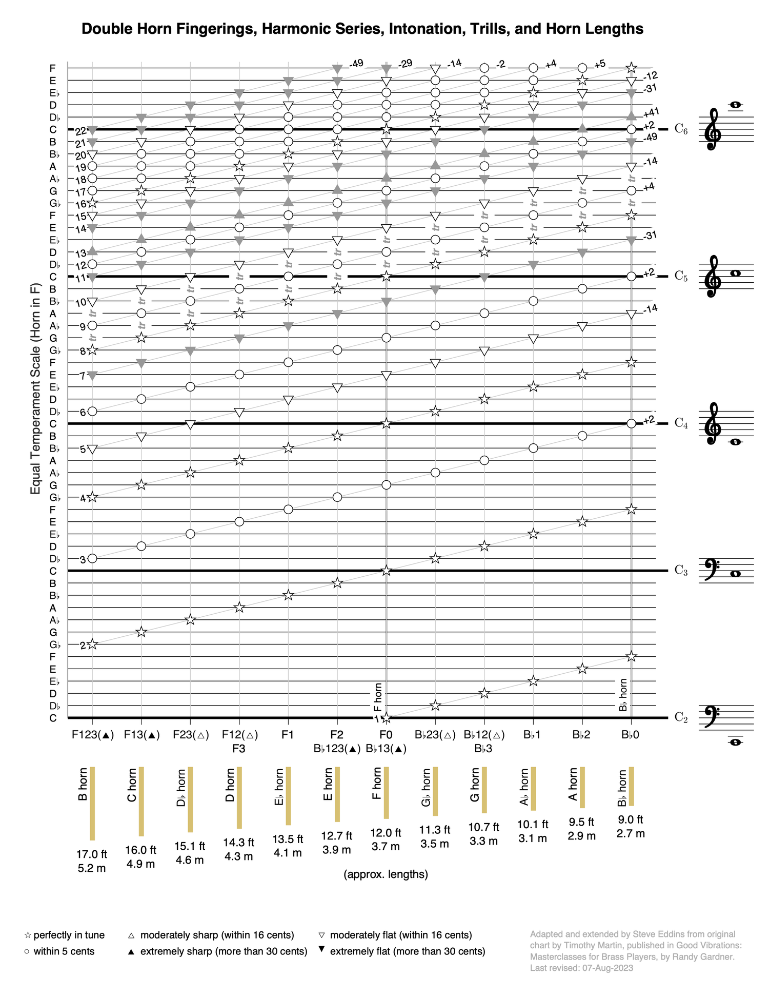 Fingering chart | Harmonic Notes